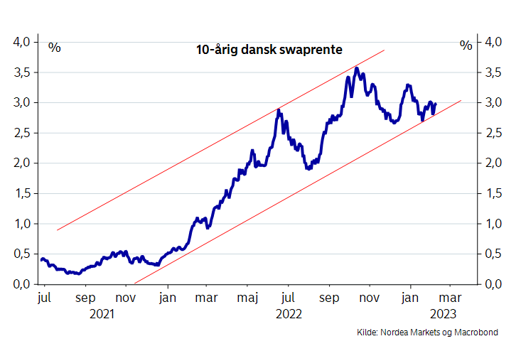 Renteprognose: Usikkerheden nager | Nyt fra Nordea